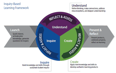 Inquiry Based Learning Rti Education Services