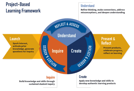 Project Based Learning | RTI Education Services